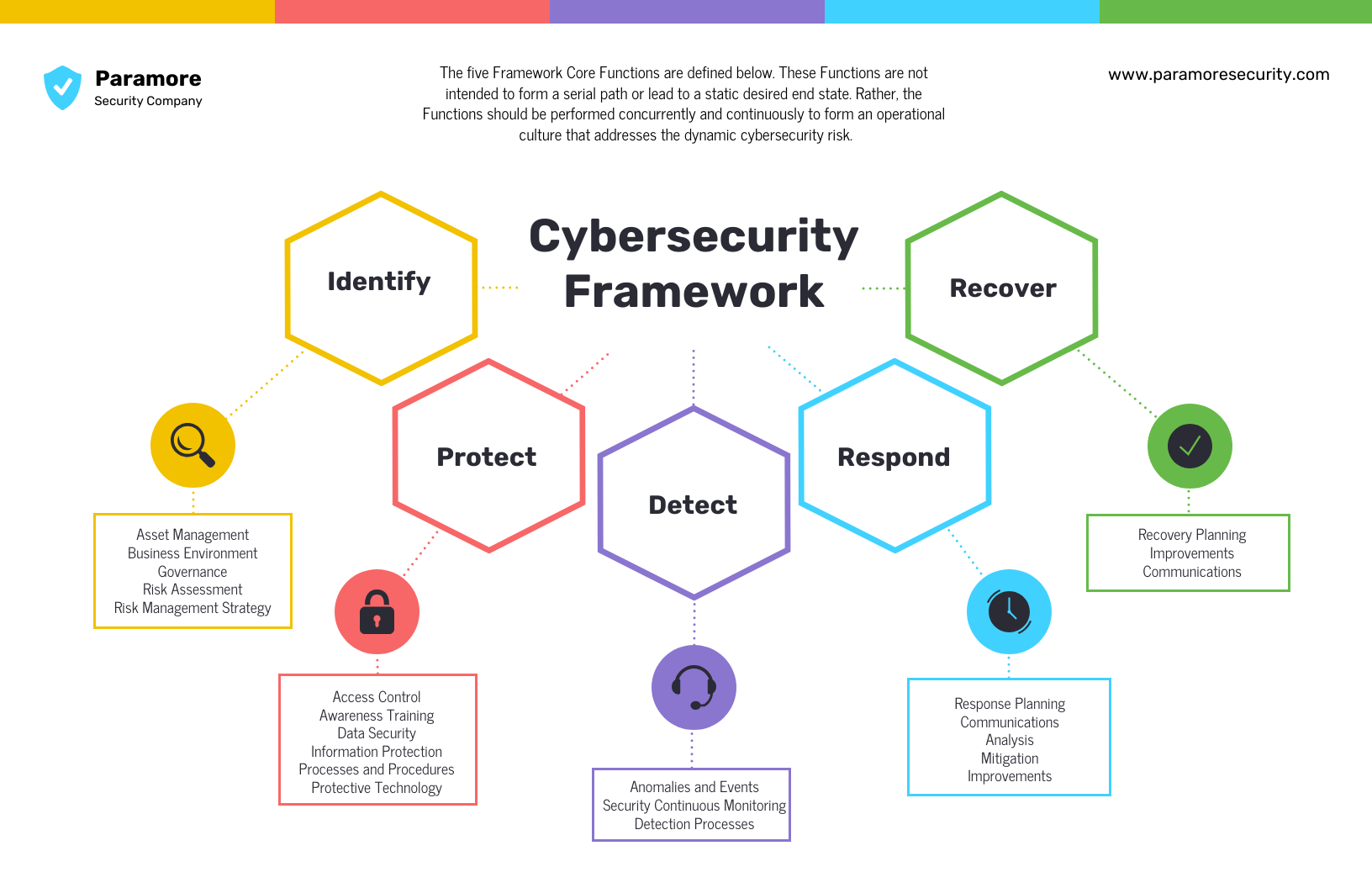 Cyber Security Framework Mind Map Template