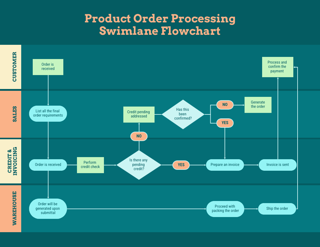 Ordering Swimlane Process Flow Diagram