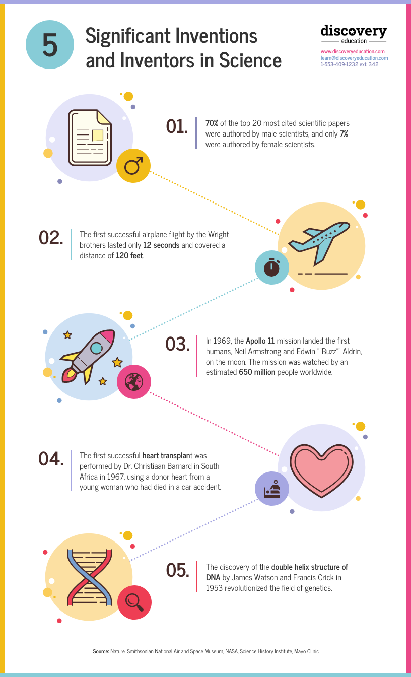 The Most Significant Inventions and Inventors in Science