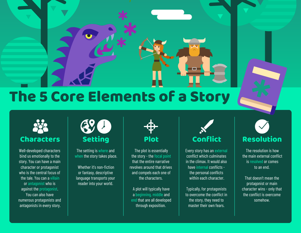 Adventure Story Structure Infographic Template