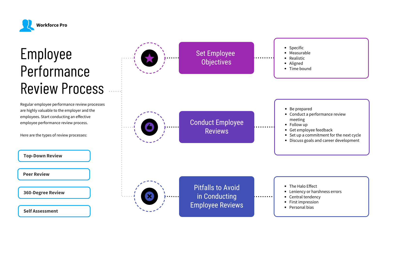Simple Performance Review Mind Map Template Venngage