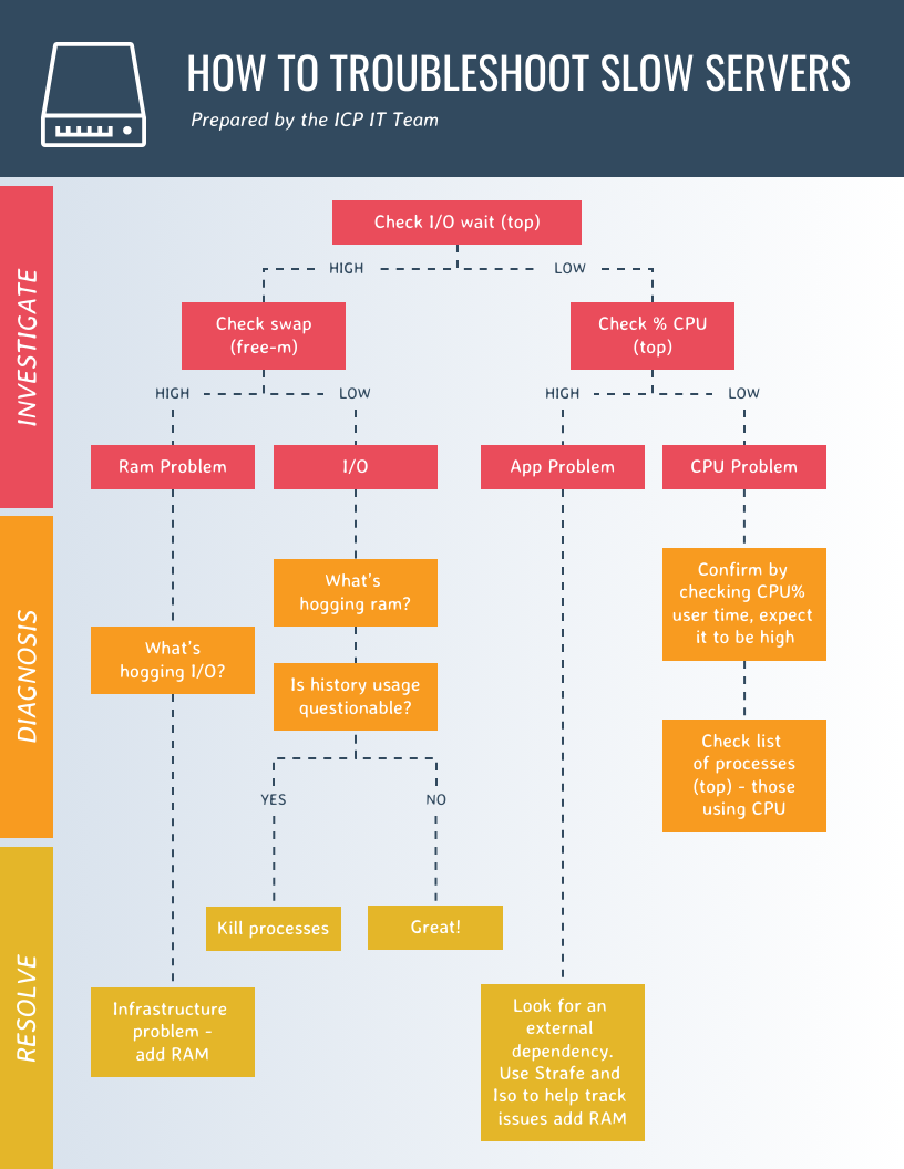 Warm Troubleshoot Flow Chart Venngage