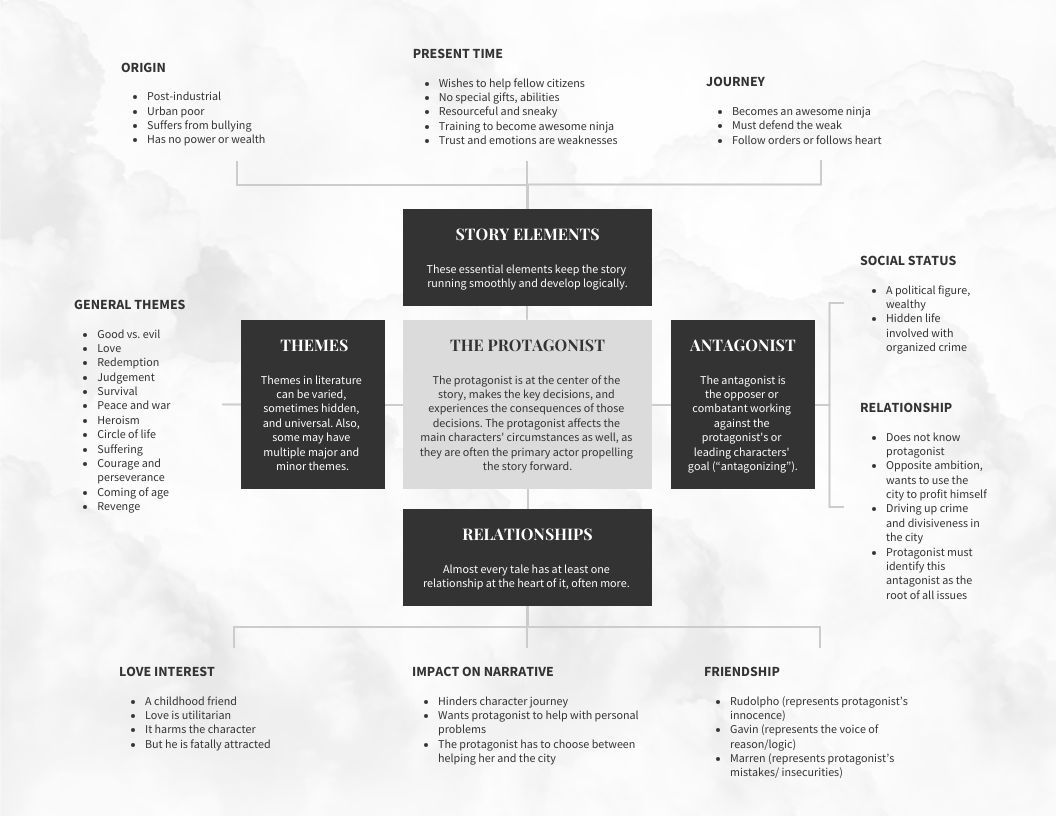 Story Character Mind Map Venngage