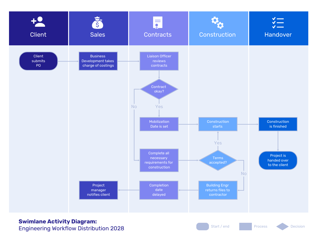 Swimlane Activity Diagram Template
