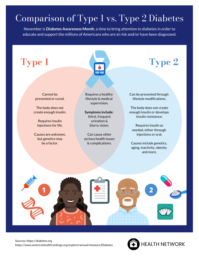 Type 1 Diabetes Infographic Template Venngage