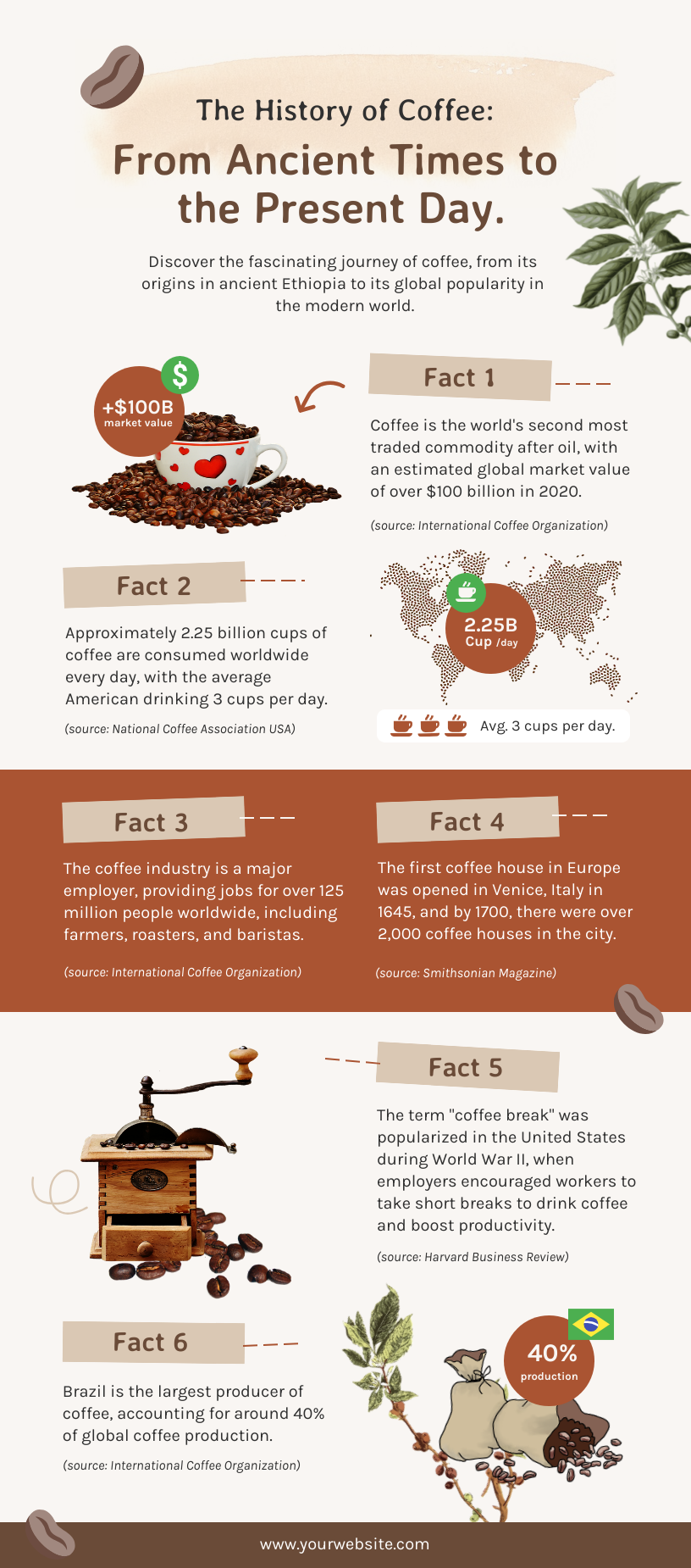The History of Coffee: From Ancient Times to the Present Day. Template