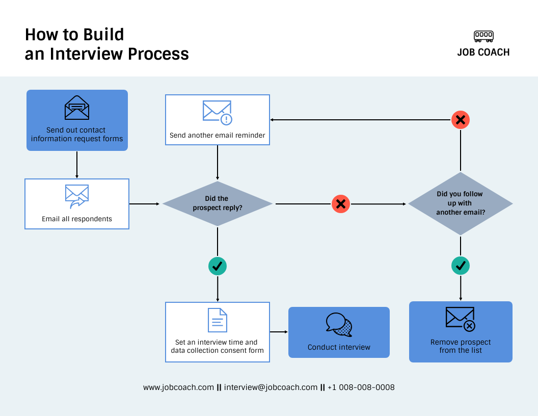 Interview Process Flowchart Venngage