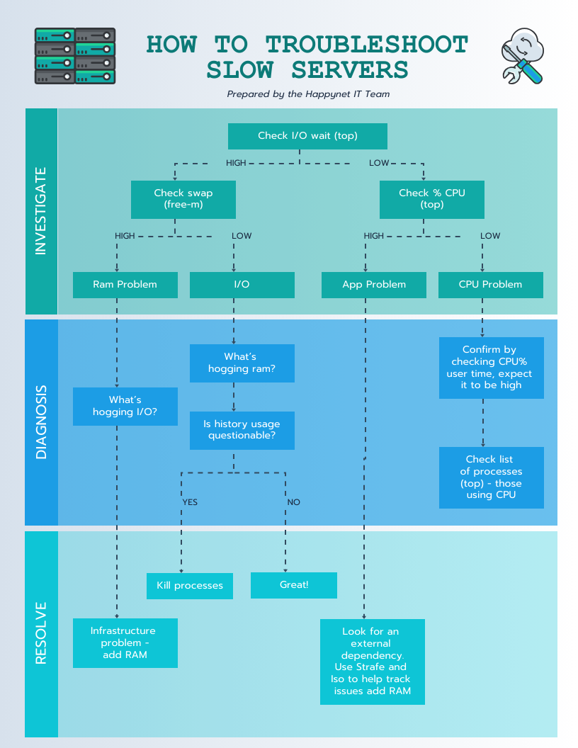 Troubleshooting Flowchart Template
