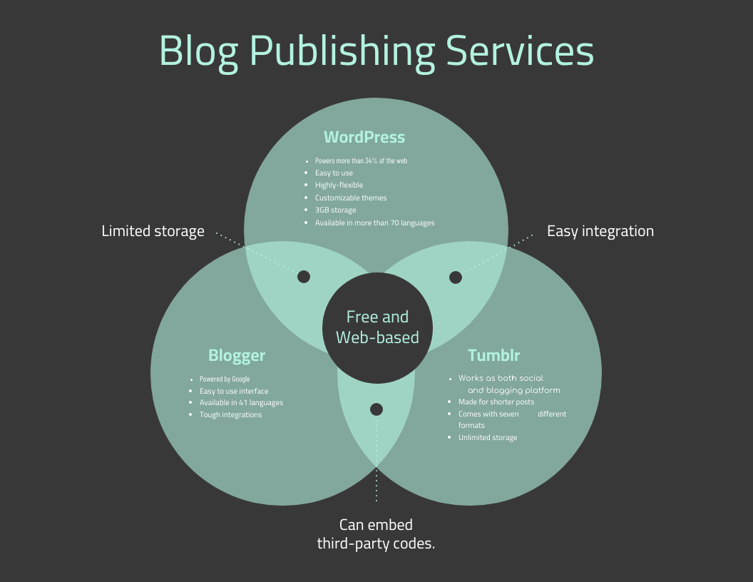 Dark Blog Publishing Triple Venn Diagram Template