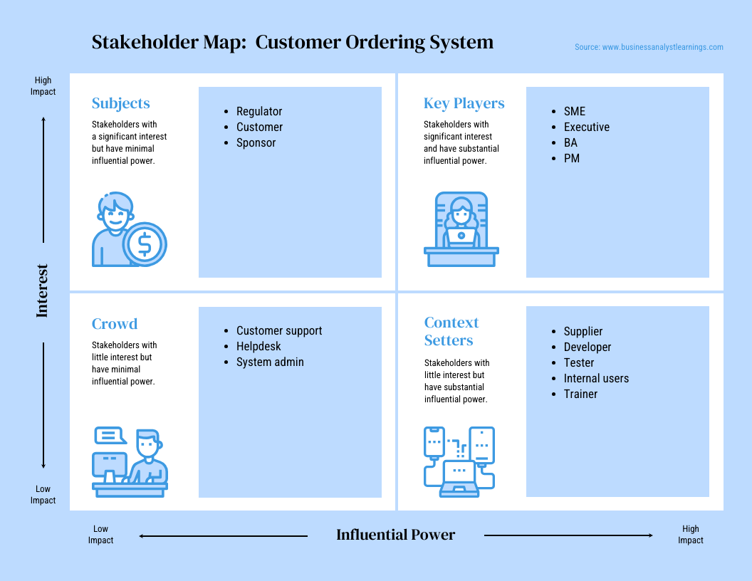 Online Stakeholder Mapping
