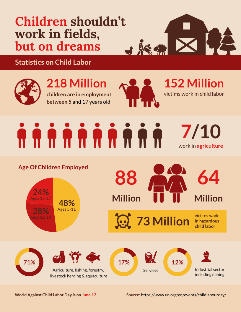 Vintage Agriculture Child Labor Statistics Infographic Template