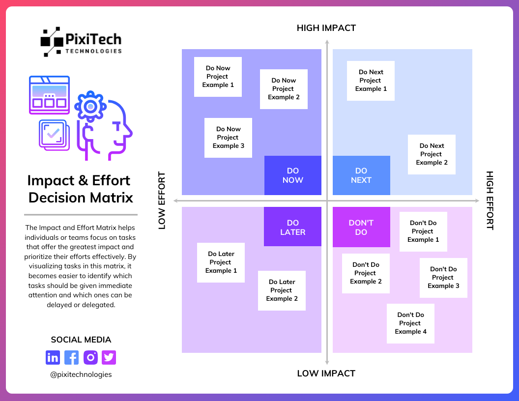 Impact Effort Decision Matrix