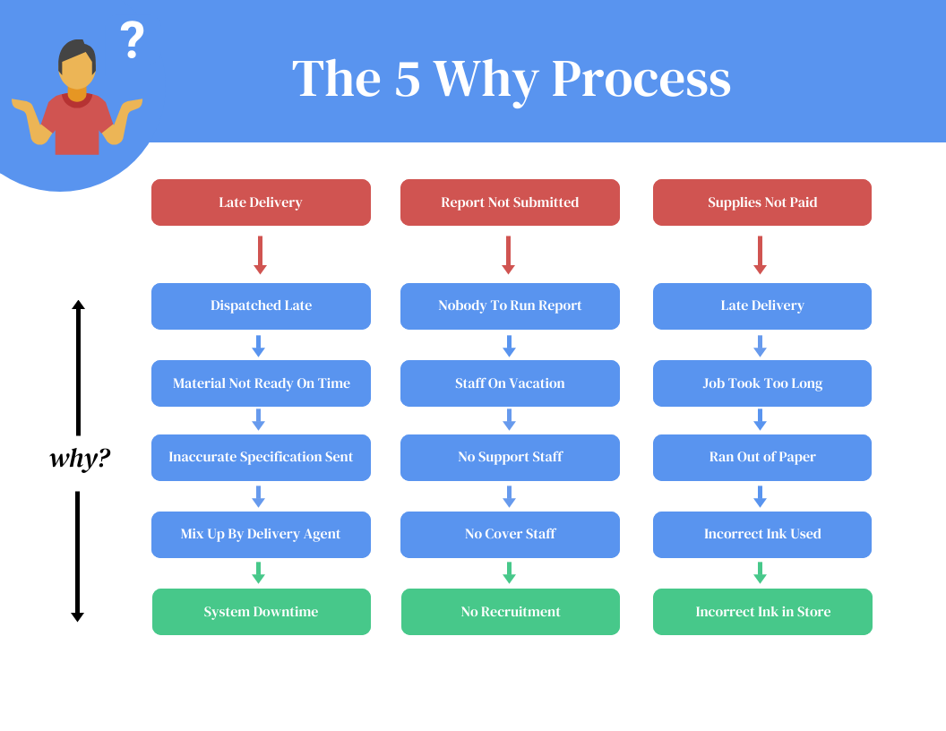 The 5 Why Process Diagram