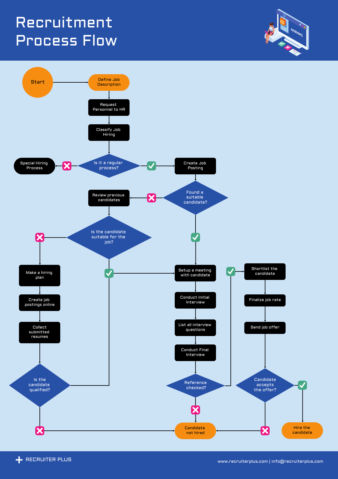 Hiring Recruitment Process Flowchart Venngage