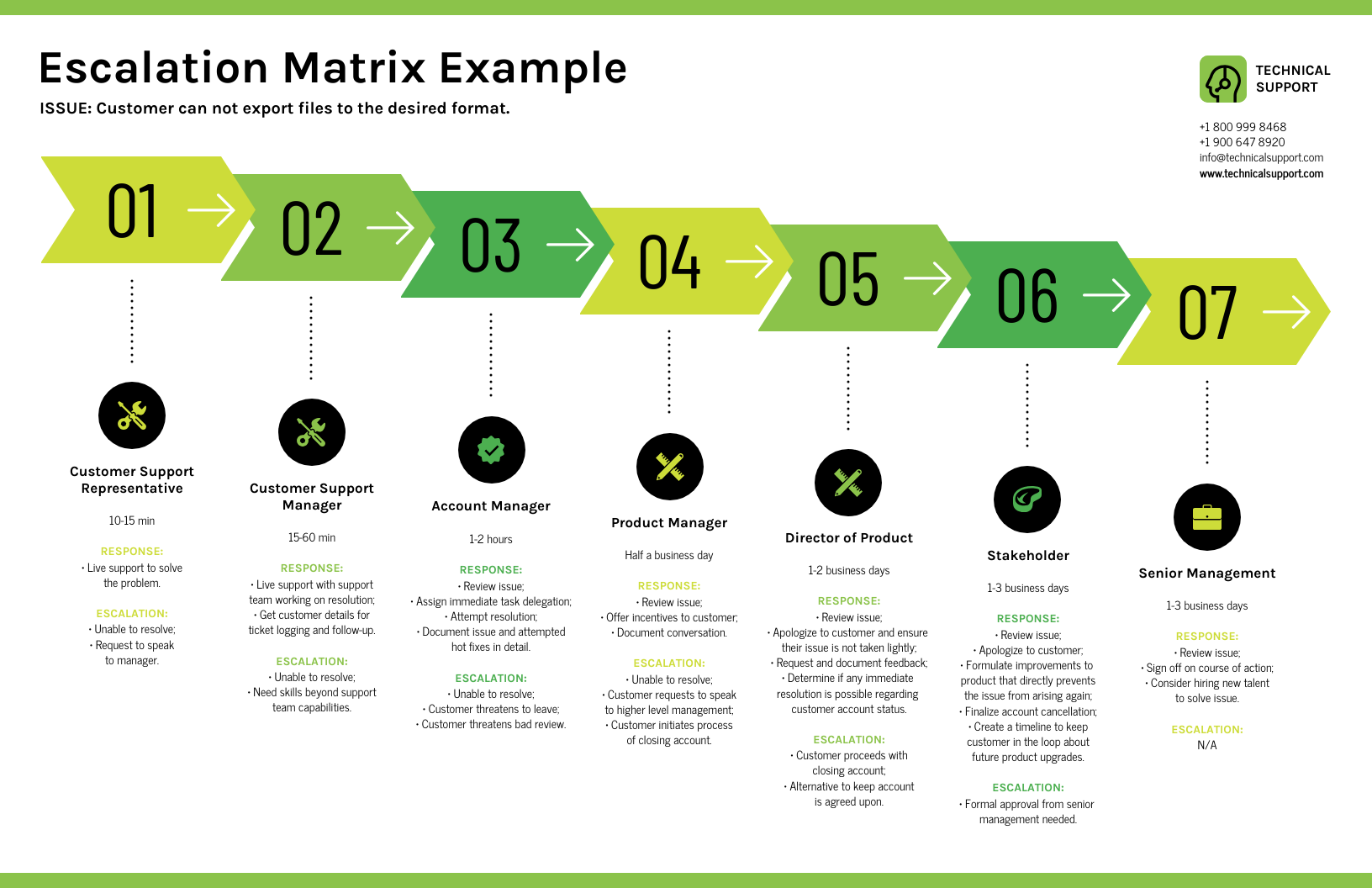 It Escalation Matrix Template