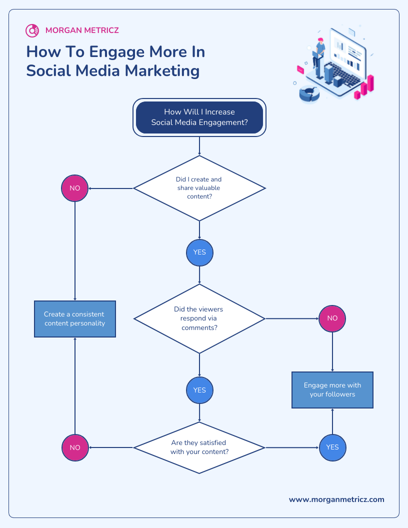 Yes No Flowchart Template