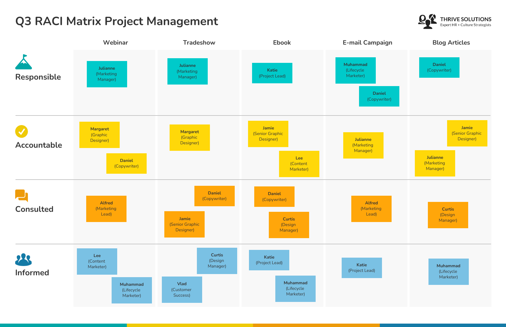RACI Matrix Team Project Management