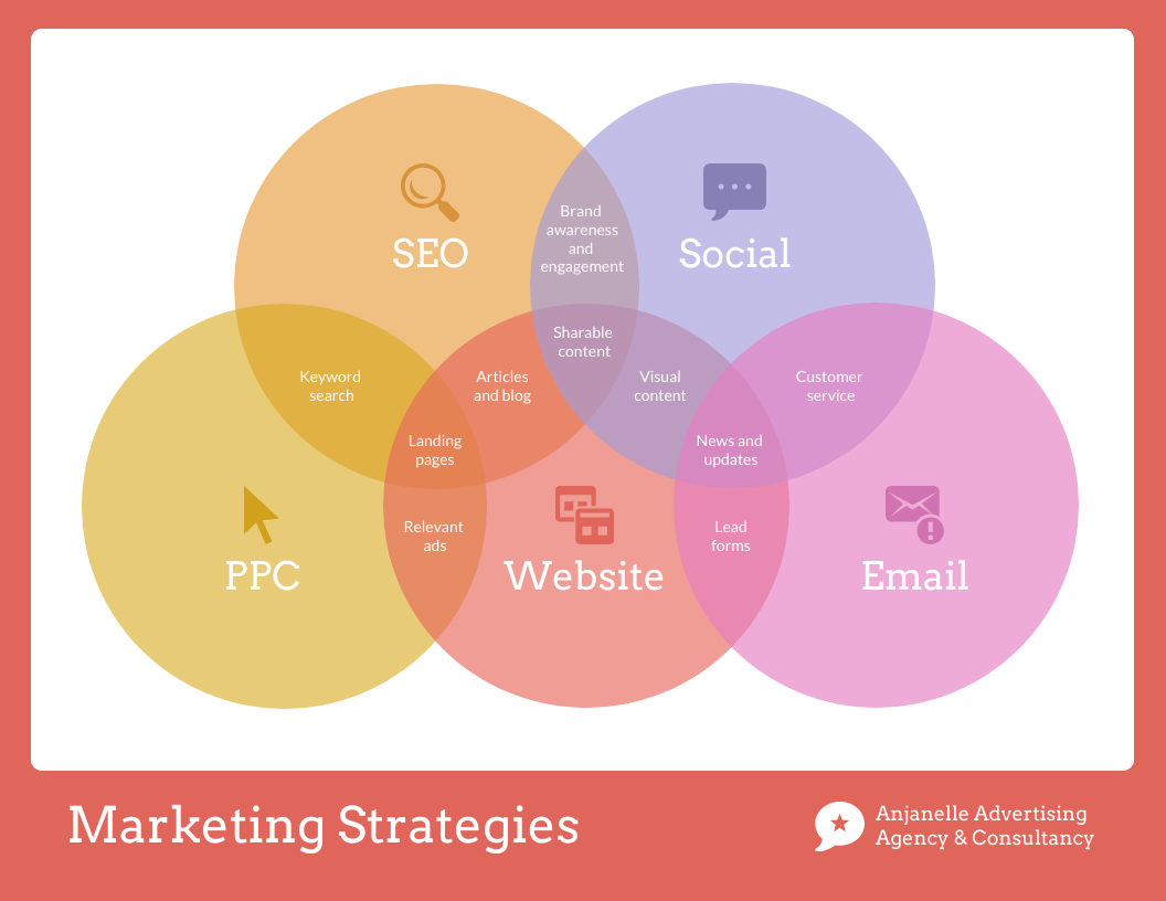 5 Circle Venn Diagram