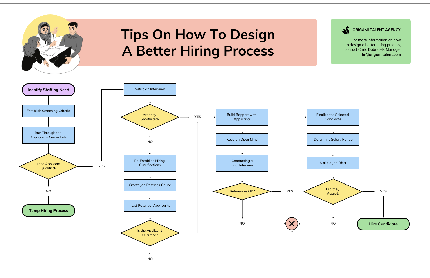 Hiring Process Flowchart