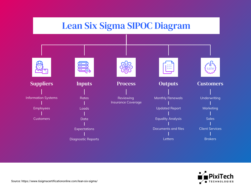 Lean Six Sigma SIPOC Diagram