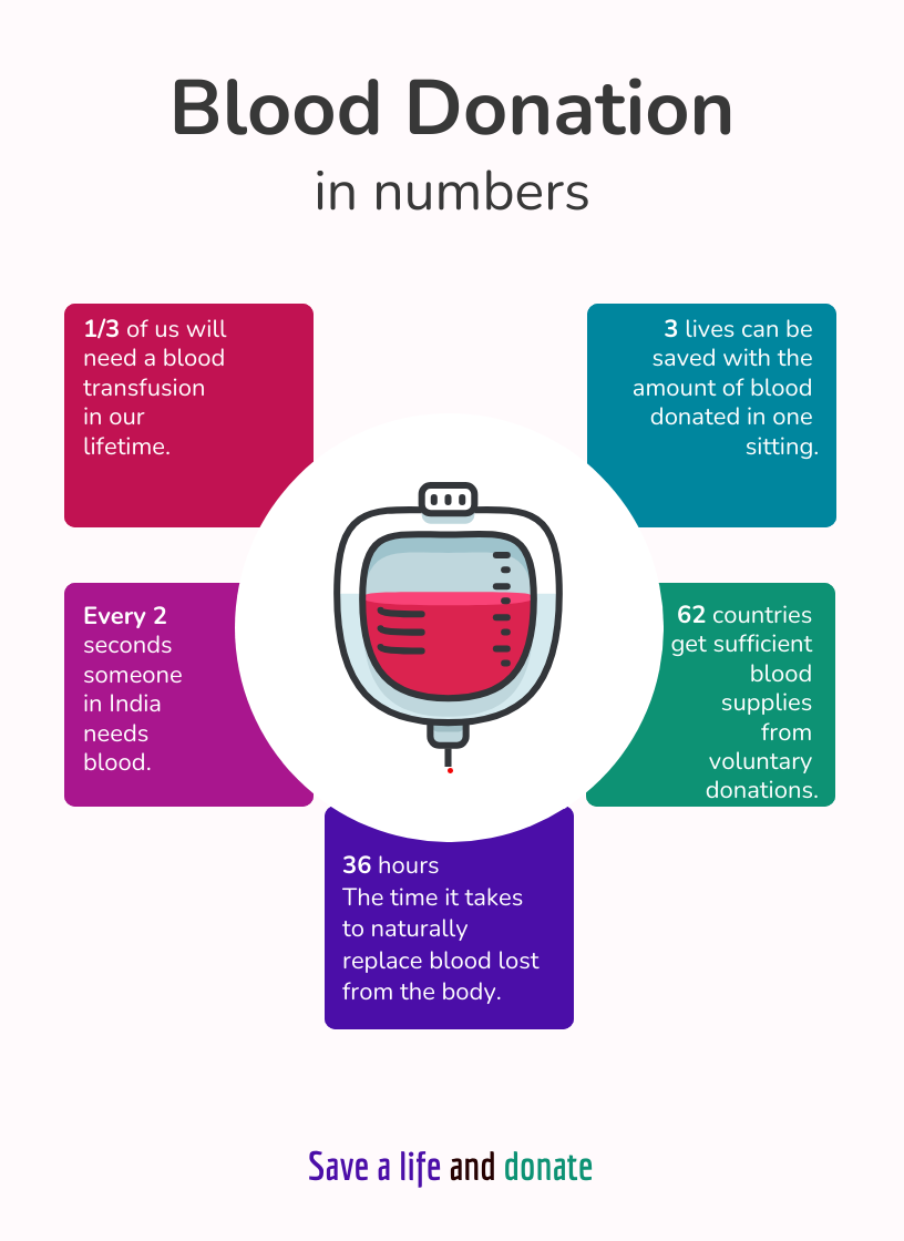 Blood Donation Infographic Template Venngage