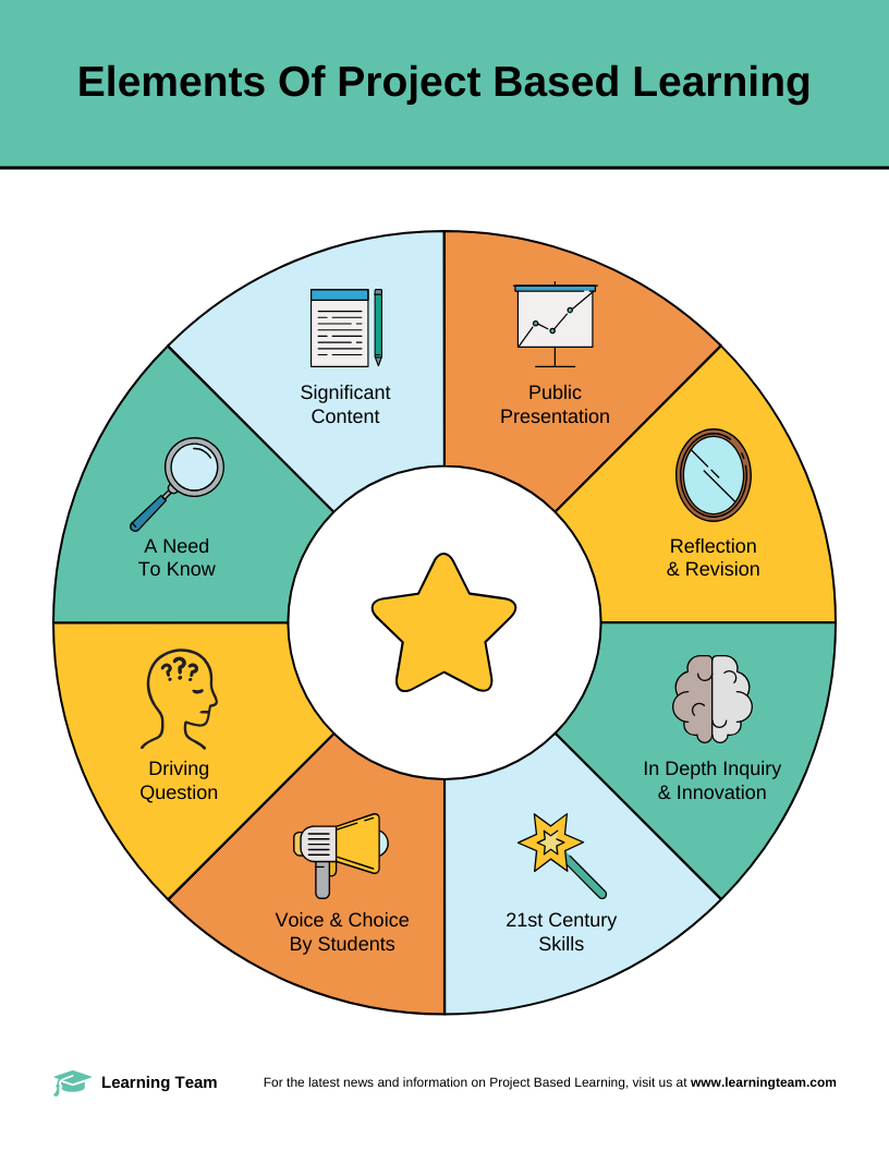 Elements Of Project Based Learning Teaching Aid Template