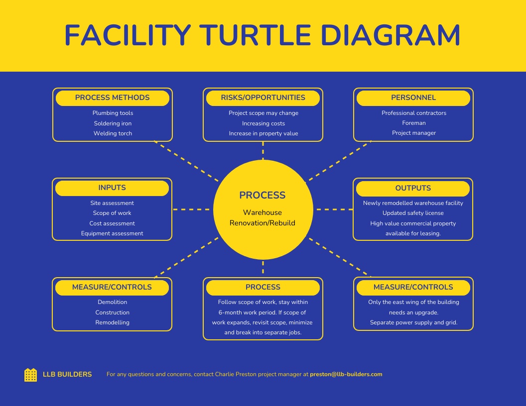 Bold Facility Turtle Diagram Template Venngage
