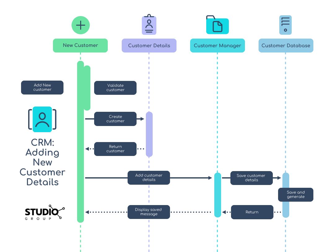 CRM Sequence Diagram