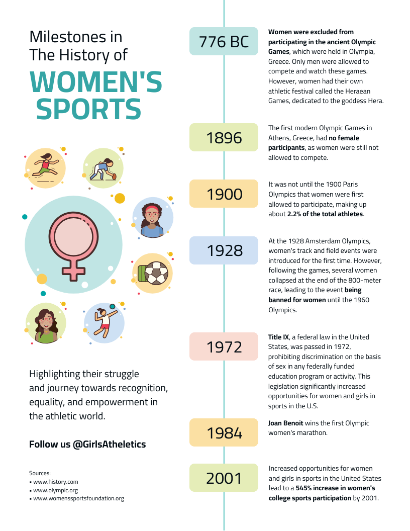 A Timeline of Women's Participation in Sports