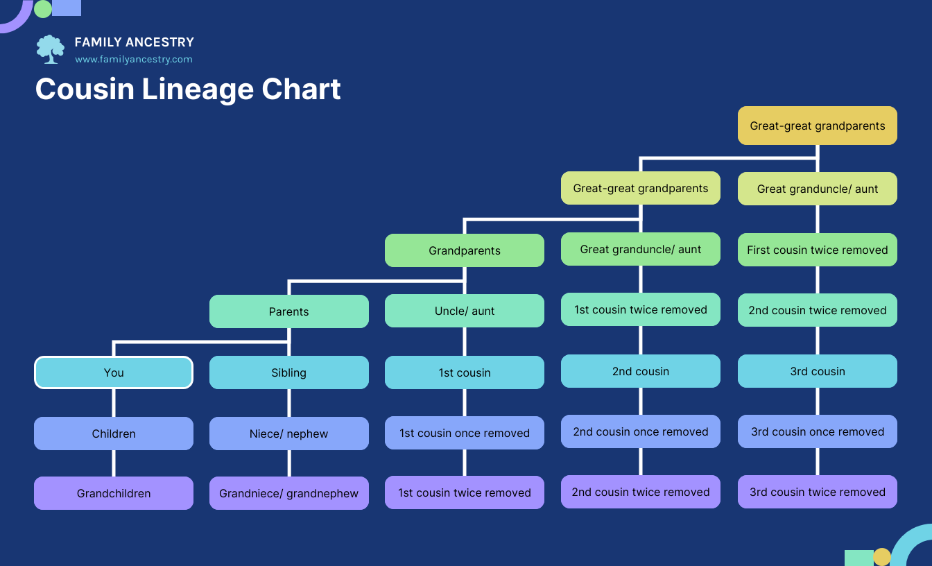 Cousin Lineage Chart