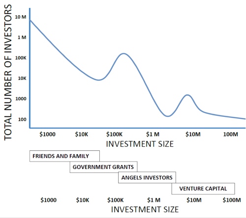 Is Your Startup Positioned in The Funding Gap? - Planning, Startups ...