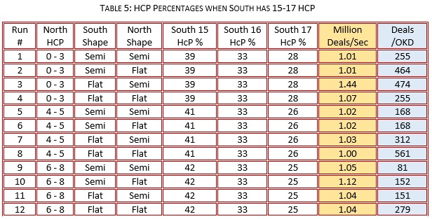 Bridge Simulation Primer: Part 2 Major Suit Raises and DDS Analysis