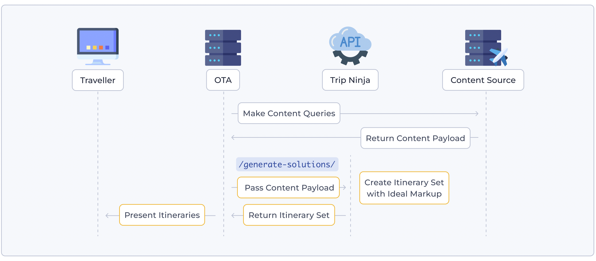 Trip Ninja Developer Hub