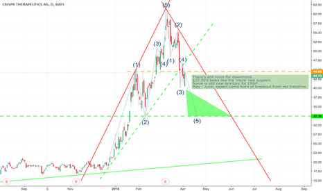 CRSP Stock Price and Chart — TradingView