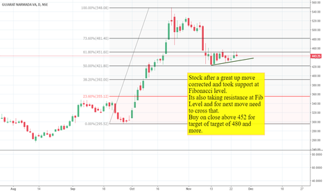 GNFC Stock Price and Chart — TradingView — India