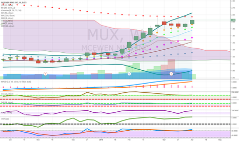 MUX Stock Price and Chart — TradingView