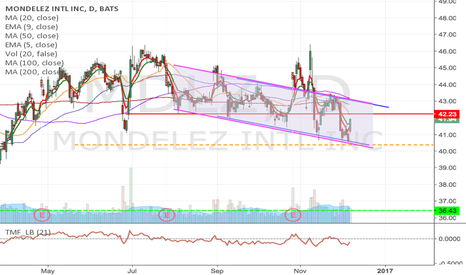 MDLZ Stock Price and Chart — TradingView