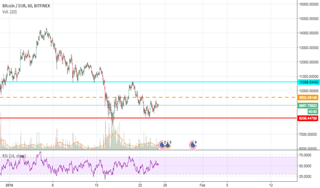 BTC EUR – Gráfico de precios Bitcoin Euro — TradingView