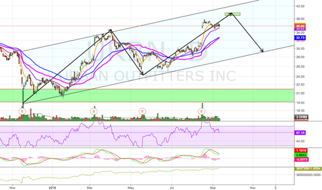 URBN Stock Price and Chart — TradingView