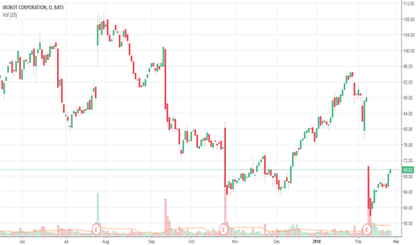 IRBT Stock Price and Chart — TradingView