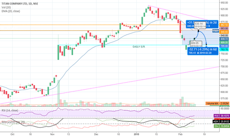 TITAN Stock Price and Chart — TradingView — India