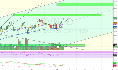 DVN Stock Price and Chart — TradingView
