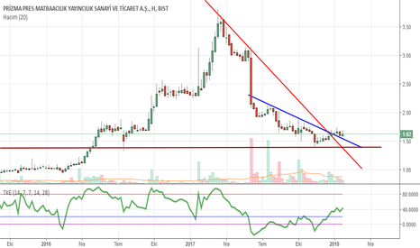 PRZMA Hisse Senedi Fiyatı ve Grafiği — TradingView