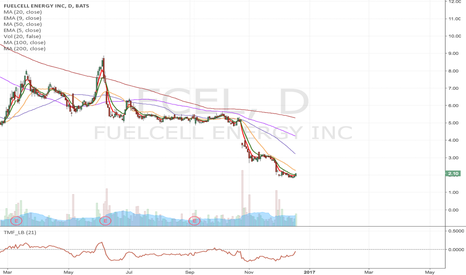 FCEL Stock Price and Chart — TradingView