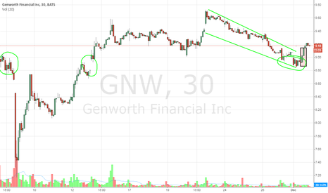 GNW Stock Price and Chart — TradingView