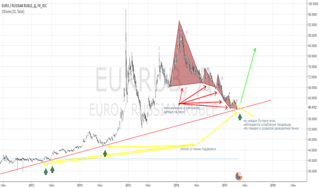EUR RUB – Курс и график Евро Рубль — TradingView