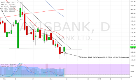 AXISBANK Stock Price and Chart — TradingView — India