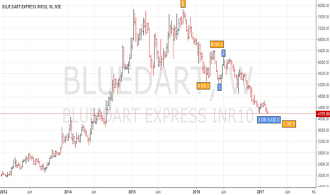 BLUEDART Stock Price and Chart — TradingView — India