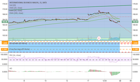 IBM Stock Price and Chart — TradingView