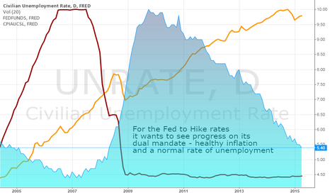Civilian Unemployment Rate (FRED:UNRATE) — Historical Data and Chart ...